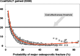 A systematic review of intervention thresholds based on FRAX | SpringerLink