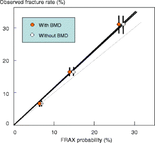 A systematic review of intervention thresholds based on FRAX | SpringerLink