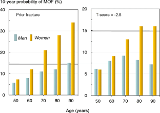 A systematic review of intervention thresholds based on FRAX | SpringerLink