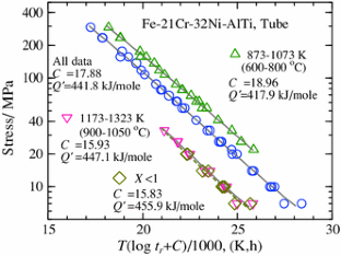 Larson–Miller Constant of Heat-Resistant Steel | SpringerLink