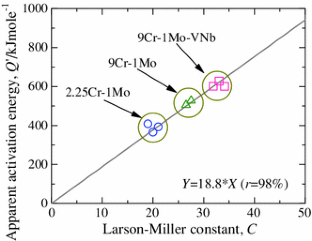 Larson–Miller Constant of Heat-Resistant Steel | SpringerLink