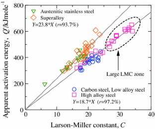 Larson–Miller Constant of Heat-Resistant Steel | SpringerLink