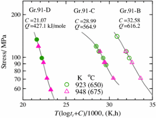 Larson–Miller Constant of Heat-Resistant Steel | SpringerLink