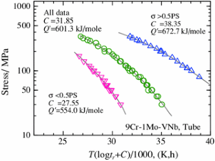 Larson–Miller Constant of Heat-Resistant Steel | SpringerLink
