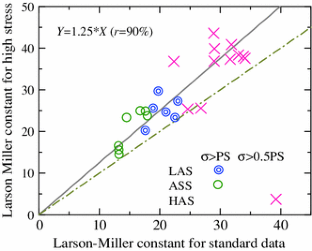 Larson–Miller Constant of Heat-Resistant Steel | SpringerLink