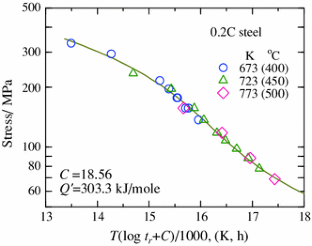 Larson–Miller Constant of Heat-Resistant Steel | SpringerLink