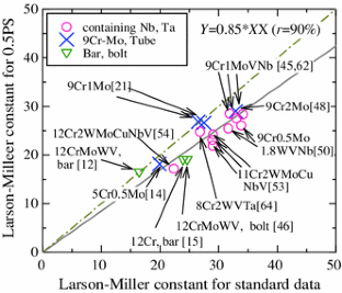 Larson–Miller Constant of Heat-Resistant Steel | SpringerLink