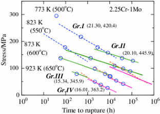 Larson–Miller Constant of Heat-Resistant Steel | SpringerLink
