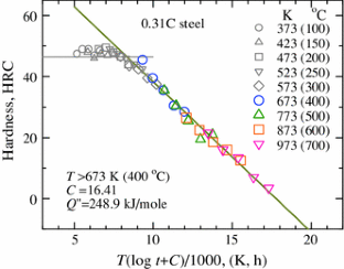 Larson–Miller Constant of Heat-Resistant Steel | SpringerLink
