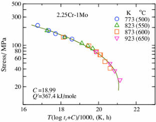 Larson–Miller Constant of Heat-Resistant Steel | SpringerLink