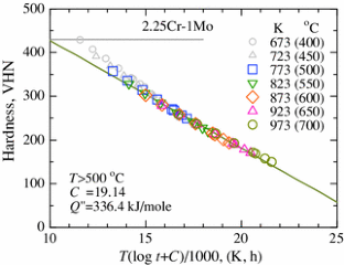 Larson–Miller Constant of Heat-Resistant Steel | SpringerLink