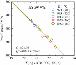 Larson–Miller Constant of Heat-Resistant Steel | SpringerLink