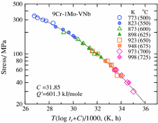 Larson–Miller Constant of Heat-Resistant Steel | SpringerLink