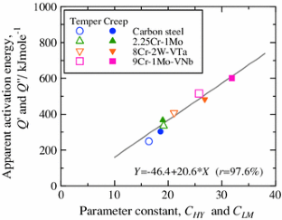 Larson–Miller Constant of Heat-Resistant Steel | SpringerLink