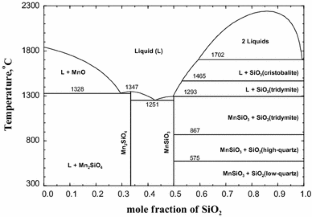 Thermodynamic Evaluation and Optimization of the MnO-B 2 O 3 and MnO-B ...