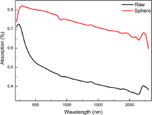 Spheroidization by Plasma Processing and Characterization of Stainless ...
