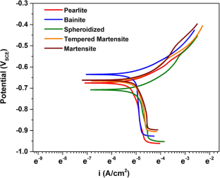 Comparative Corrosion Behavior of Five Microstructures (Pearlite, Bainite, Spheroidized ...
