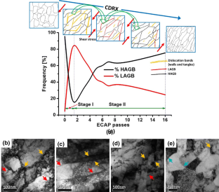Prediction of Generation of High- and Low-Angle Grain Boundaries (HAGB ...