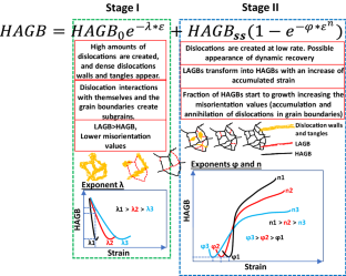 Prediction of Generation of High- and Low-Angle Grain Boundaries (HAGB ...