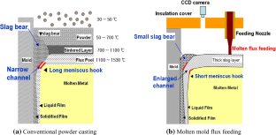 Slag Pool Depth Effectiveness of Molten Mold Flux Feeding Technology ...