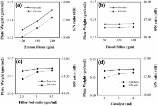 Effect of Slurry Composition on Plate Weight in Ceramic Shell ...
