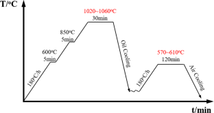 Effect of the Quenching and Tempering Temperatures on the ...