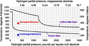 Reducing the Risk of High Temperature Hydrogen Attack (HTHA) Failures ...