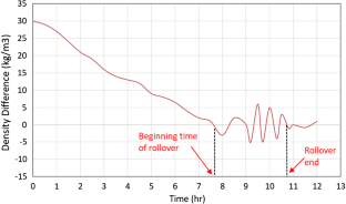 Rollover Phenomenon in Liquefied Natural Gas Storage Tank | SpringerLink
