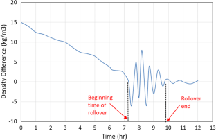Rollover Phenomenon in Liquefied Natural Gas Storage Tank | SpringerLink