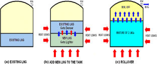 Rollover Phenomenon in Liquefied Natural Gas Storage Tank | SpringerLink