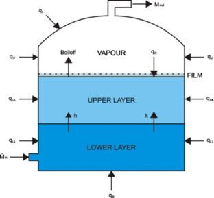 Rollover Phenomenon in Liquefied Natural Gas Storage Tank | SpringerLink