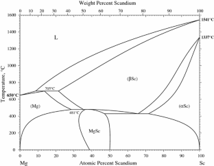 Mg-Sc (Magnesium-Scandium) | SpringerLink