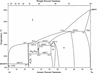 Al-Ta (Aluminum-Tantalum) | SpringerLink