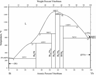 Supplemental Literature Review of Binary Phase Diagrams: Al-Nd, Al-Sm ...