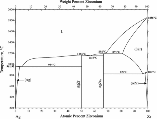 Supplemental Literature Review of Binary Phase Diagrams: Ag-Ni, Ag-Zr ...