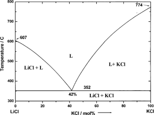 Investigation on the Phase Diagram of LiCl-KCl-NdCl 3 Pseudo-Ternary ...