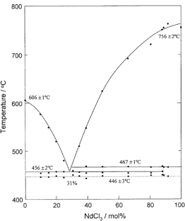 Investigation on the Phase Diagram of LiCl-KCl-NdCl 3 Pseudo-Ternary ...