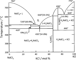 Investigation on the Phase Diagram of LiCl-KCl-NdCl 3 Pseudo-Ternary ...