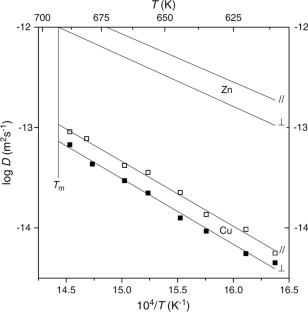 Diffusion Coefficients and Phase Equilibria of the Cu-Zn Binary System ...