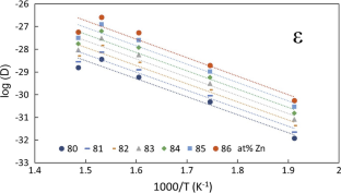 Diffusion Coefficients and Phase Equilibria of the Cu-Zn Binary System ...