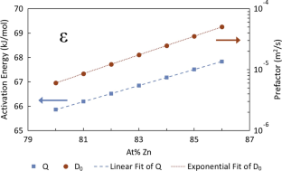 Diffusion Coefficients and Phase Equilibria of the Cu-Zn Binary System ...