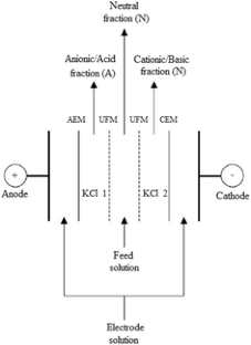 Electrodialysis with ultrafiltration membranes for peptide separation ...