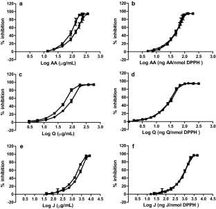 Use of standardized units for a correct interpretation of IC50 values ...