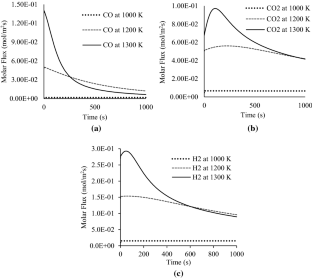 Numerical simulation for the steam gasification of single char particle | SpringerLink