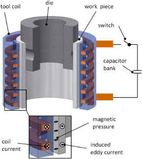 Simulation approaches for pulse magnetic forming | SpringerLink