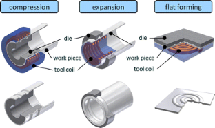 Simulation approaches for pulse magnetic forming | SpringerLink