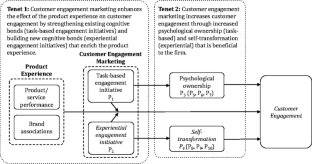 Toward a theory of customer engagement marketing | SpringerLink