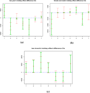 Oracally efficient estimation for dense functional data with holiday effects | SpringerLink