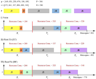 Heuristic methods for the single-machine scheduling problem with periodical resource constraints ...