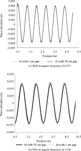 A Numerical Investigation of Gap and Shape Effects on a 2D Plunger-Type ...